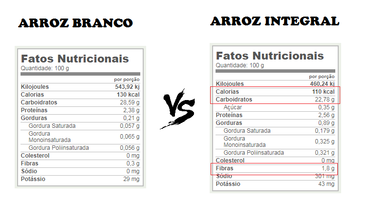 Arroz Engorda? E o Integral? Arroz Calorias | BR da Nutrição