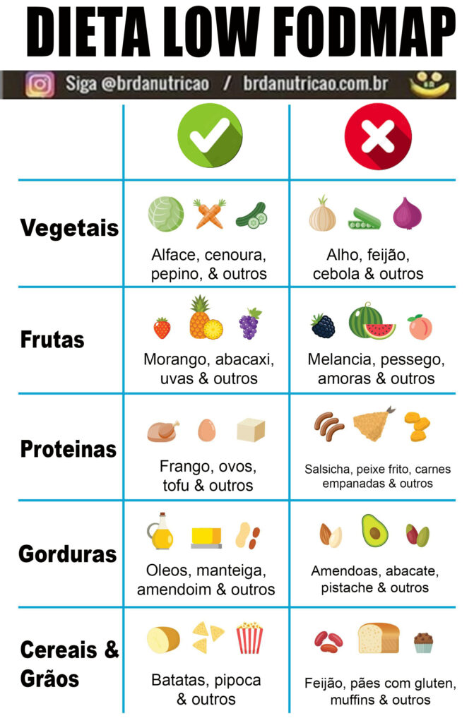 Guia Definitivo Para Dieta Low FODMAP BR Da Nutri o Guia Definitivo Para Dieta Low FODMAP BR Da Nutri o